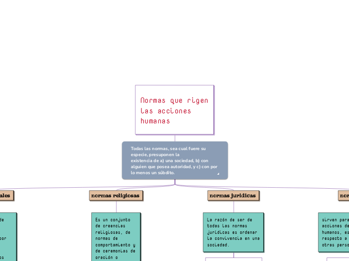 Normas que rigen las acciones humanas - Mind Map